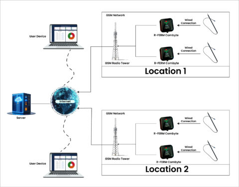 Remote Fault Time Earth Resistance Monitor (R-FERM) - Manav