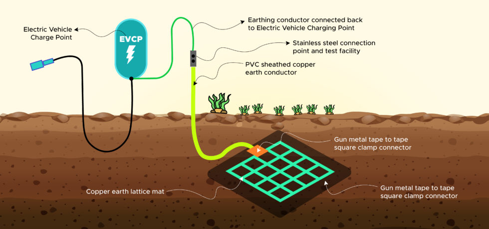 Why Earthing for EV Charging Infrastructure? Safety and Reliability